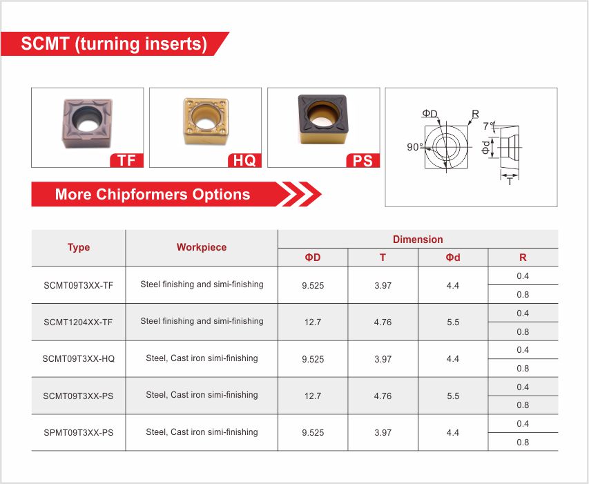 SCMT Carbide Lathe Turning Insert for Hardstone from China manufacturer ...